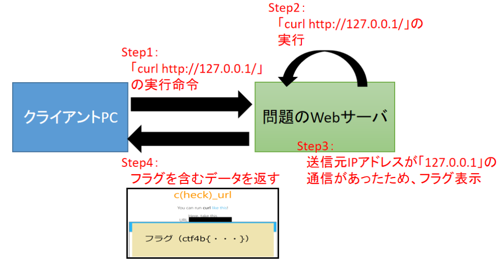 SECCON Beginners CTF 2021 writeup（web：check_url） | zerizeriのエンジニア技術ブログ